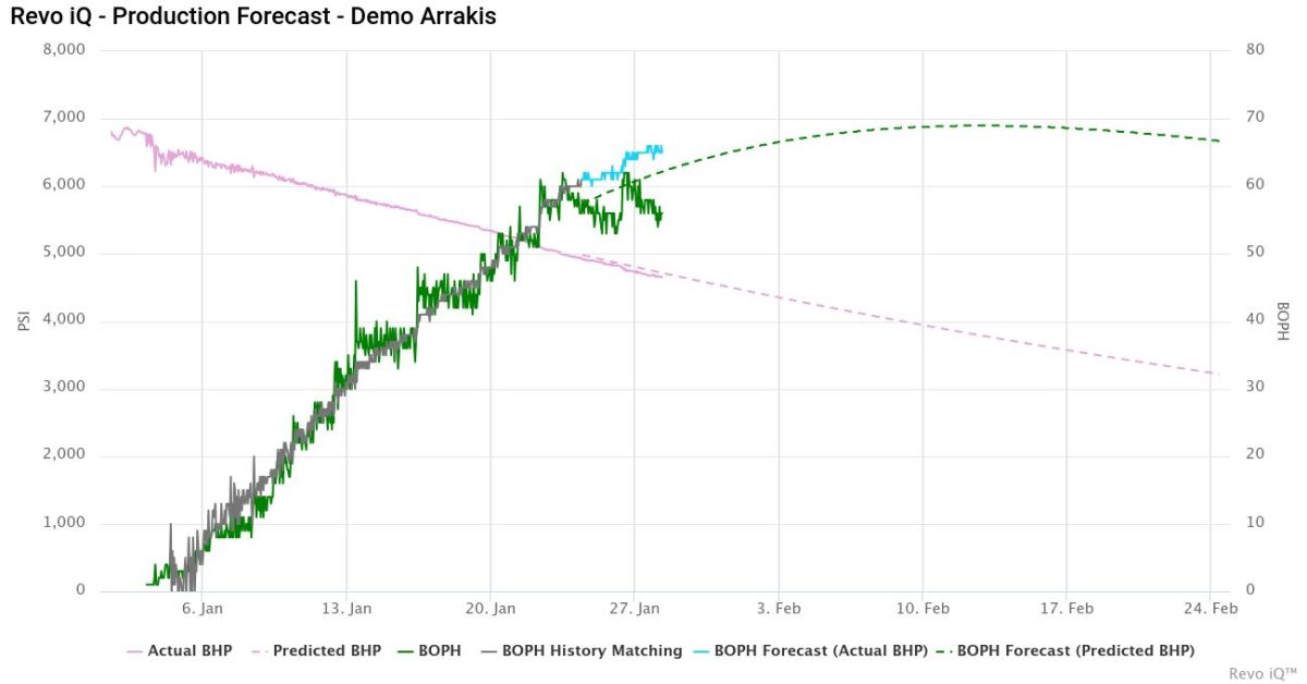Revo iQ - Real-Time Reservoir Tools